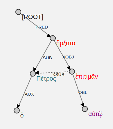 Tools for creating dependency treebanks of epigraphic texts | Crossreads